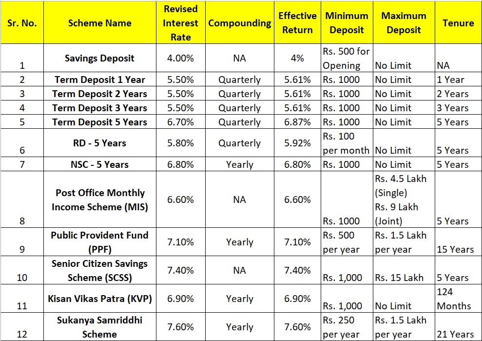 Post Office Fixed Deposit Interest Rates 2024 Lind Doroteya Post Office Fixed Deposit Interest Rates 2024 Lind Doroteya